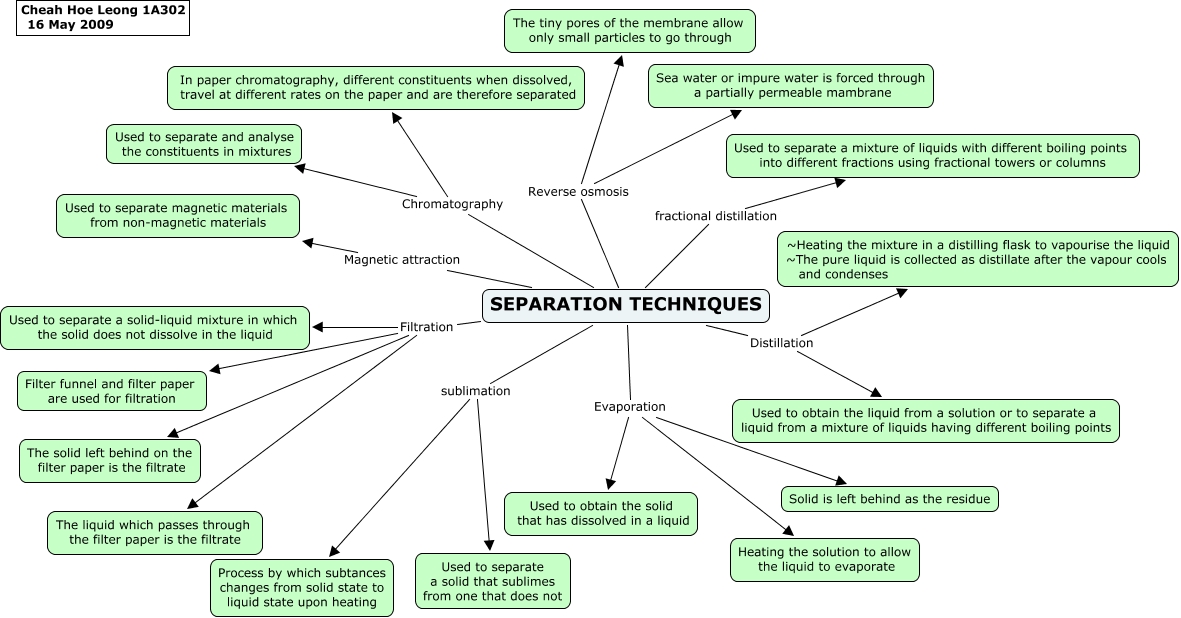 Separation techniques